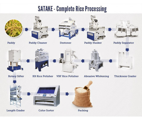 Rice Milling Equipment & Processing Services | Satake USA